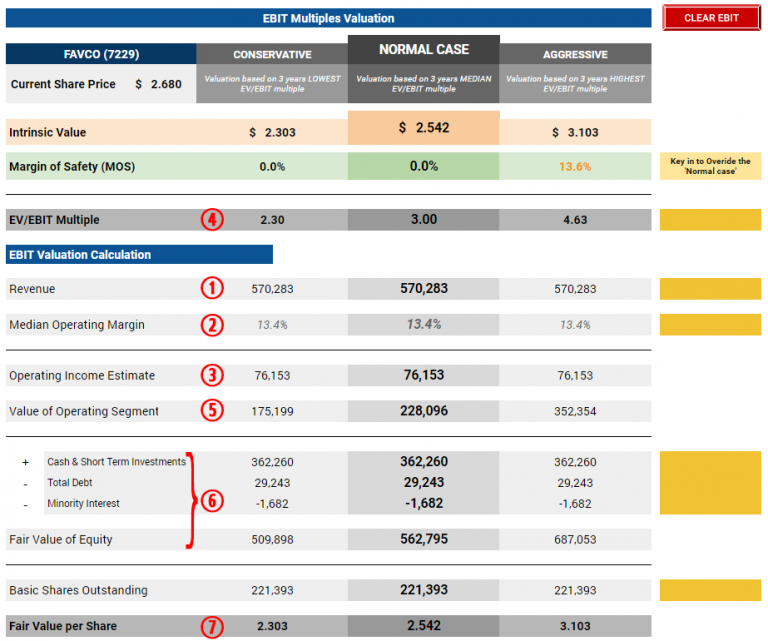 [User Guide] Valuation – EBIT Multiple - TRV Stock Analyzer