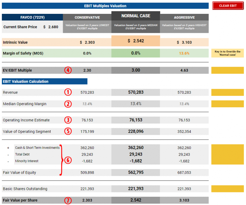 [User Guide] Valuation – EBIT Multiple - TRV Stock Analyzer